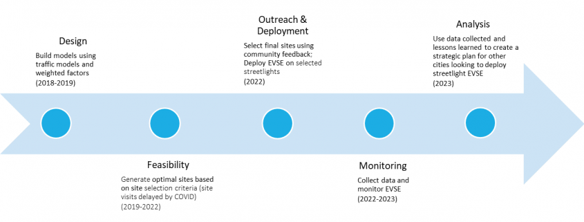 Streetlight EV Charging - Metropolitan Energy Center